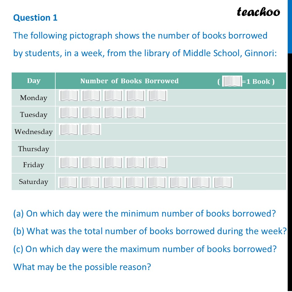 The following pictograph shows the number of books borrowed by student
