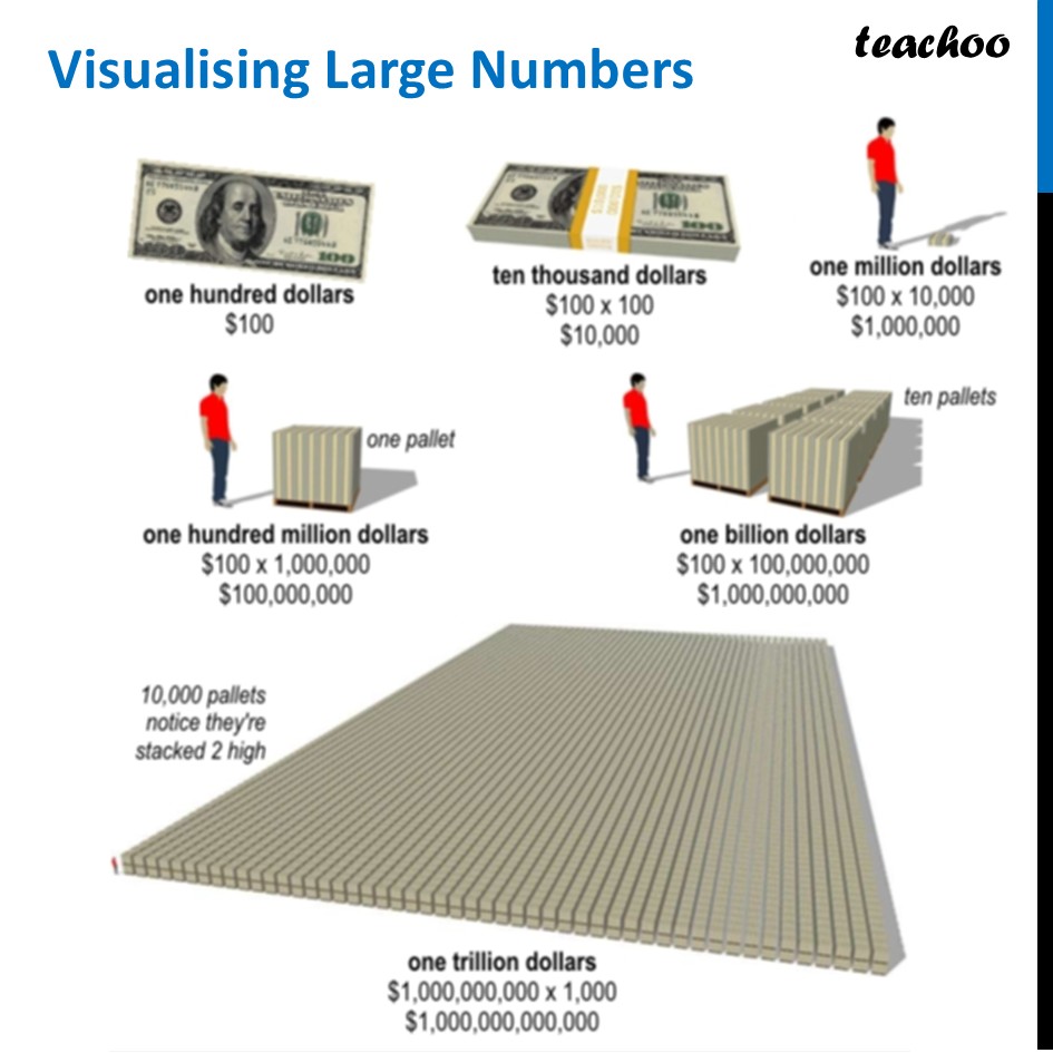 How to visualise large numbers? - Best Example (with Video)