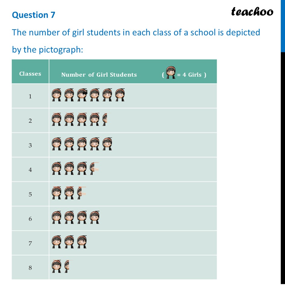 The number of girl students in each class of a school is depicted by