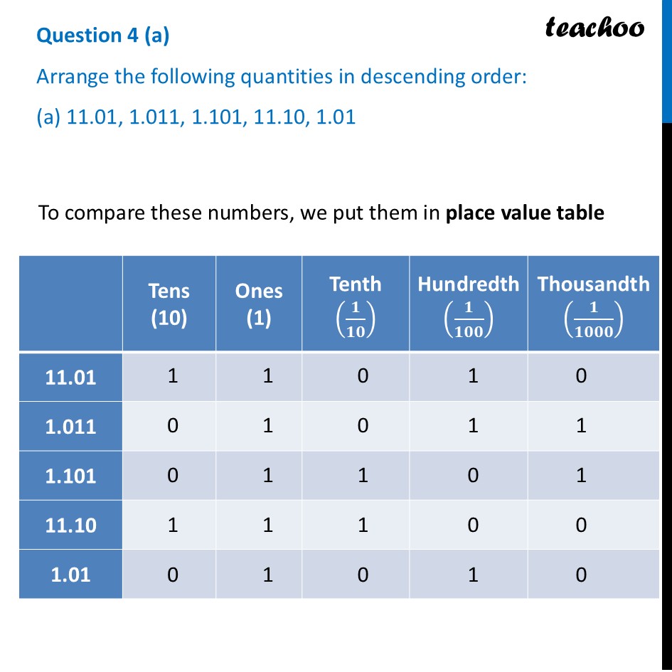 Arrange in descending order: (a) 11.01, 1.011, 1.101, 11.10, 1.01