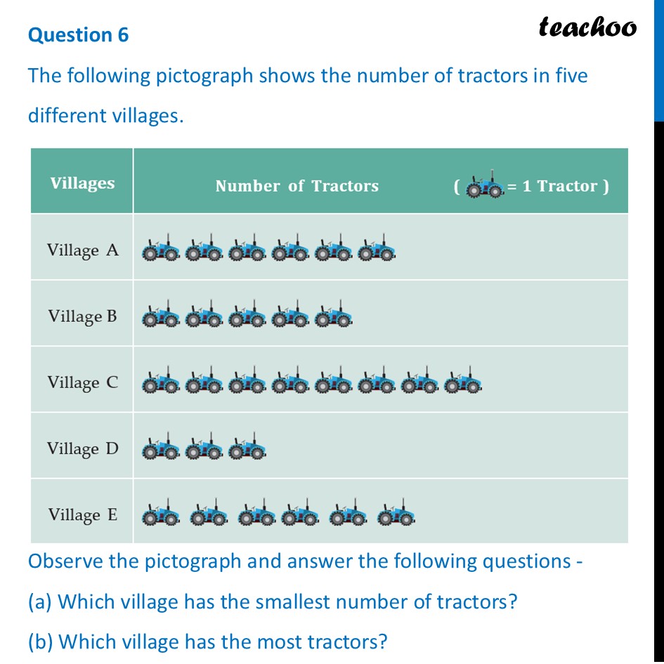 The following pictograph shows number of tractors in five different
